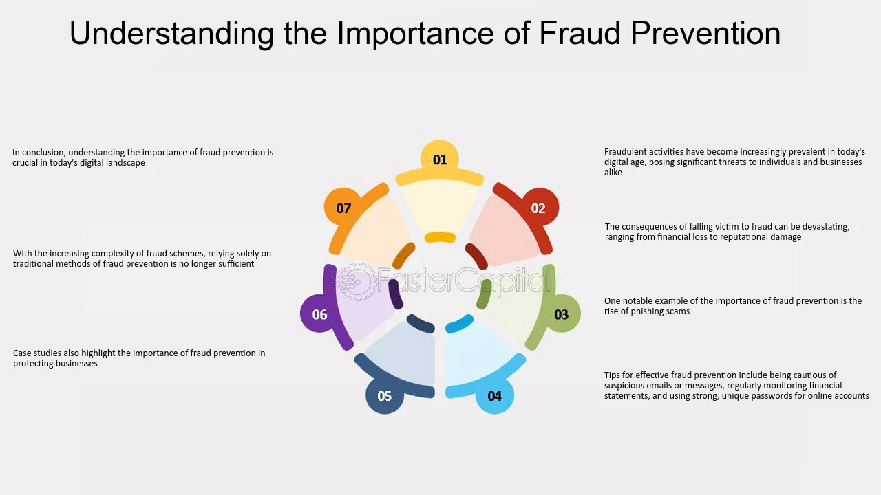 The Importance of Fraud Prevention in the Digital Age - Rewardoo